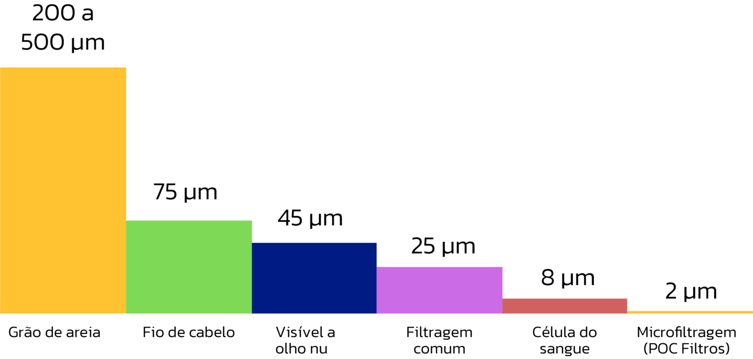 Micra, Micragem e Micron: A Unidade de Medida que guia a Filtragem ...