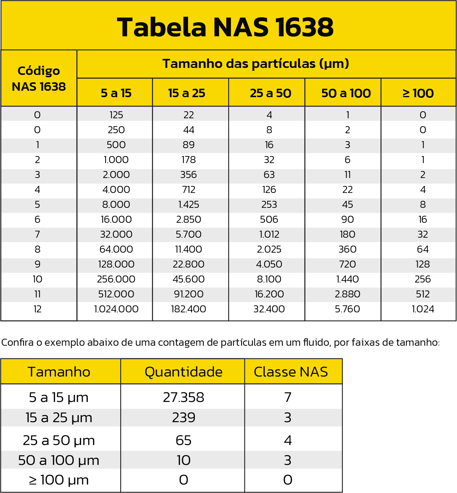 Norma NAS 1638 — O Que É e Qual a Sua Importância na Filtragem de Óleo - POC Filtros